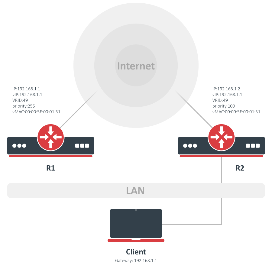 VRRP - RouterOS - MikroTik Documentation VRRP - RouterOS - MikroTik Documentation